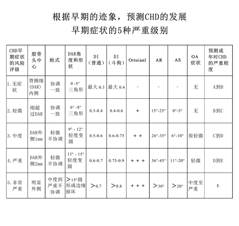 CHD检查套件 - BlueSAO®佰陆